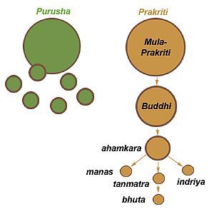 Samkhya: Part Three: Samkhya Texts and Samkhya Traditions ...