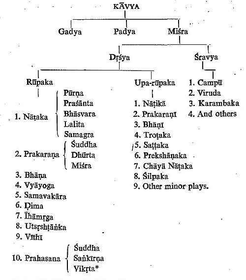 Classifications of the Kavya | sreenivasarao's blogs